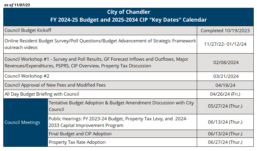 Budget & CIP Planning | City of Chandler