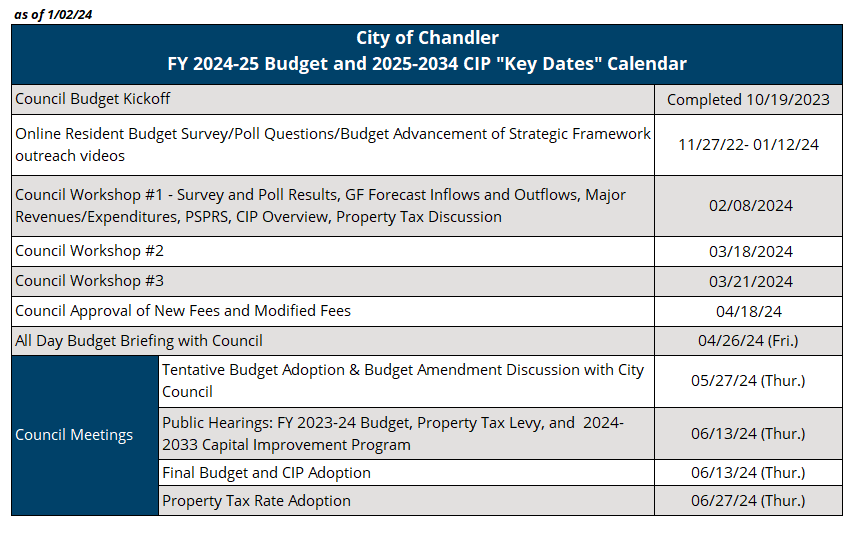 Budget & CIP Planning | City of Chandler