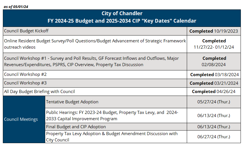 Budget & CIP Planning | City of Chandler