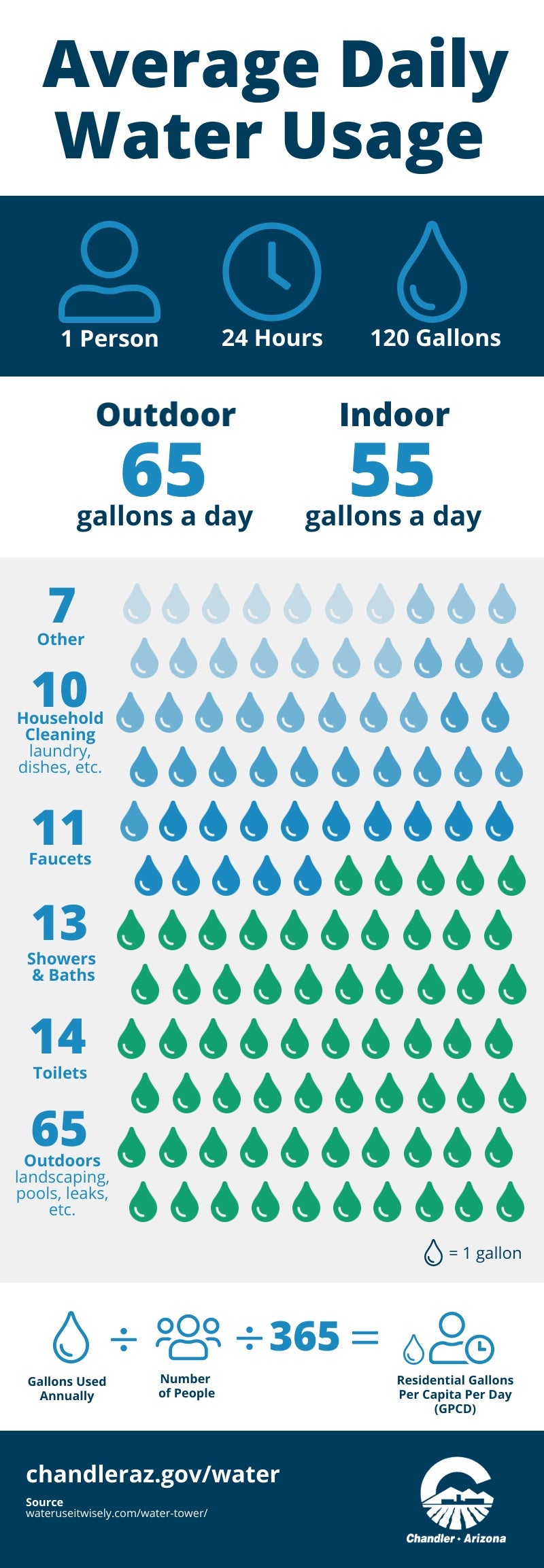 Average Daily Water Use Of Chandler